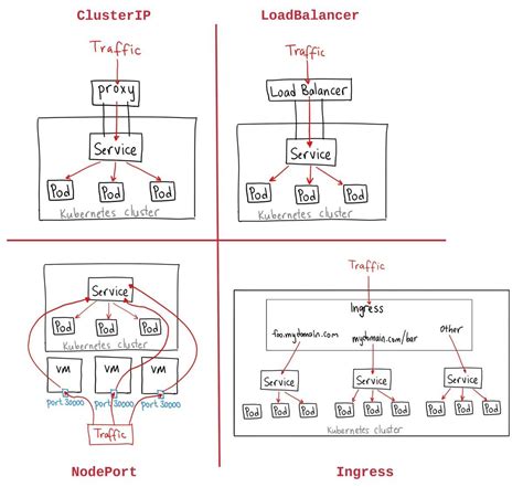 Kubernetes Services What Is A Kubernetes Service By Nandhabalan