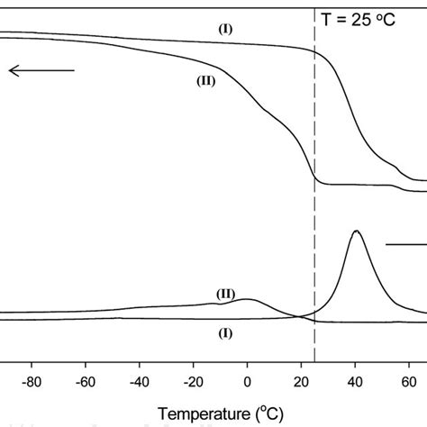 Tensile Storage Modulus E 0 And Loss Tangent Tan D Trace Of I