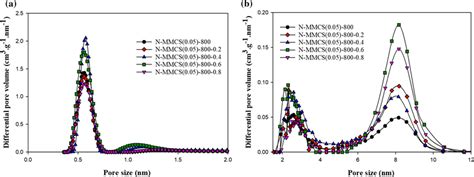 A Differential Pore Size Distributions Psds Up To 2 Nm Calculated