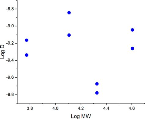 Pmma Calibration Curve In Cdcl 3 [6 Mg Ml] Non Linear And