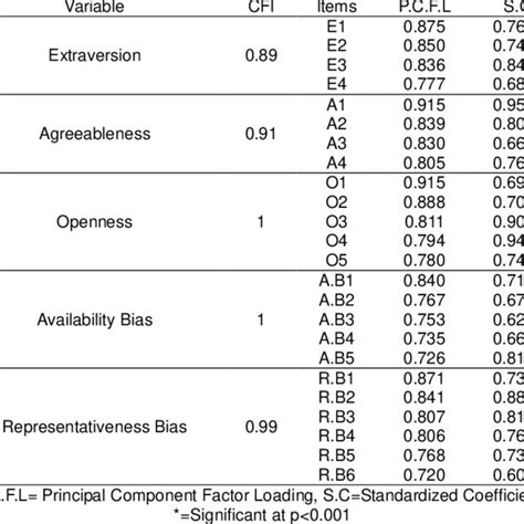 Reliability Discriminant And Criterion Related Validity Download