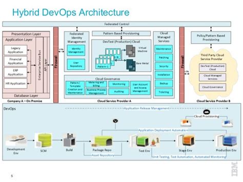 application lifecycle transformation a devops discussion by david…