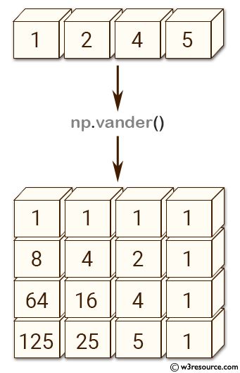 numpy vander function w3resource