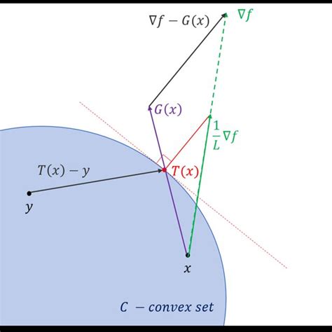 Low Dimensional Illustration Of Convex Projection Download Scientific
