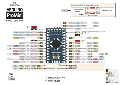 zoltán zilahi adlı kullanıcının arduino datasheets panosundaki pin