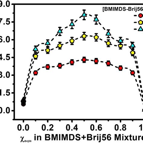 Variation Of Pseudo First Order Rate Constant Of Reaction Between Dpph