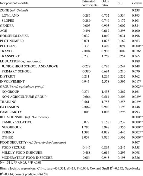 results for the binary logistic regression model of timor