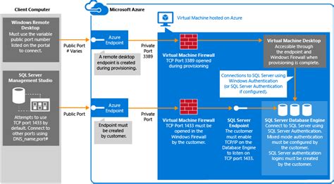 connect to a sql server virtual machine on azure classic microsoft docs