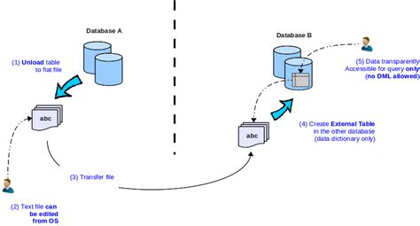 dbms notes writing blocks to disk using oracle external