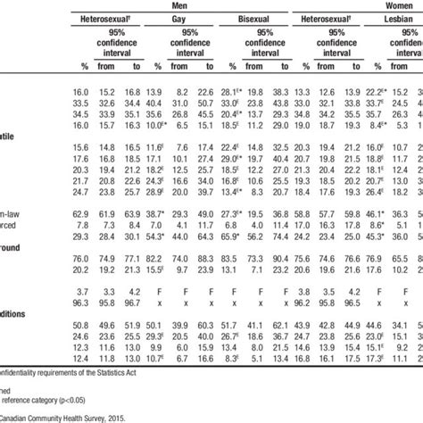 Components Of Complete Mental Health By Sexual Orientation And Sex