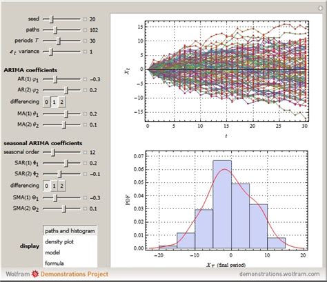 sarima process forecasting model wolfram demonstrations project
