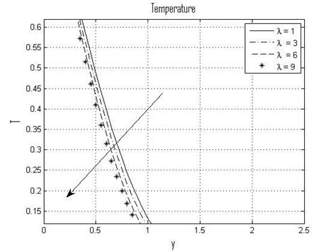 Temperature Profile With Various Mixed Convection Download Scientific