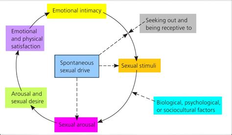 Female Sexual Dysfunction Causes Symptoms Medication And Treatment