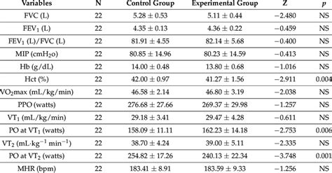 Comparison Of Baseline Values Of Pulmonary And Hematological Functions