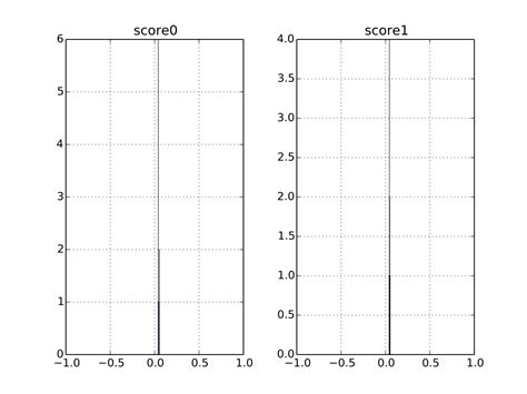 python how to set bounds for the x axis in one figure