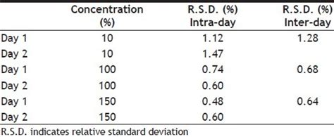 Development And Validation Of New Discriminative Dissolution Method For