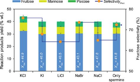 Response Of Addition Of Neutral Salts To The Isomerization Reaction
