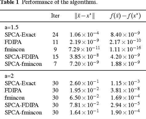 table 1 from robust truss optimization using the sequential parametric