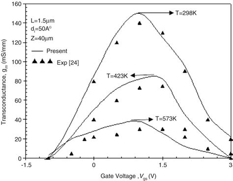 Figure 8 From Modeling And Analysis Of Fully Strained And Partially
