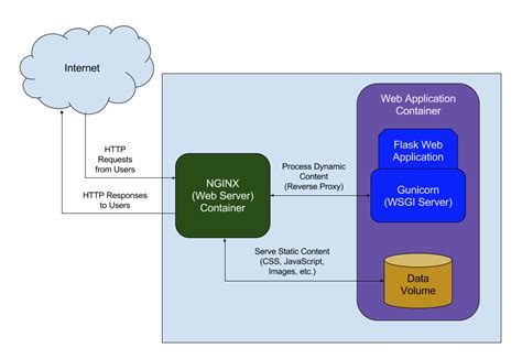 如何为 flask web 应用配置 nginx my note