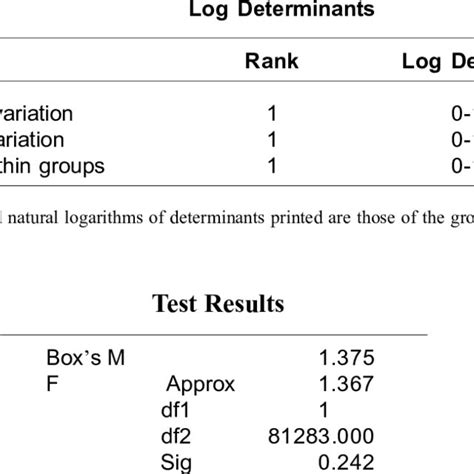 Boxs Test Of Equality Of Covariance Matrices Download Table