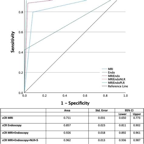 Receiver Operating Curve Roc Representing The Ability To Predict