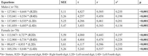 Linear Regression Equations For Estimation Of Stature Cm From