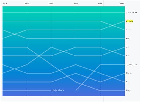 statistics python outranked java as the second most popular language