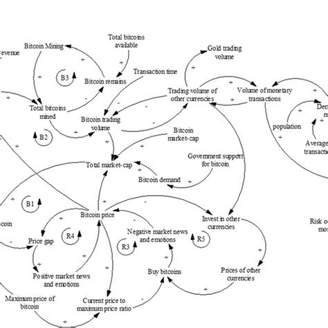 Comprehensive Causal Loop Diagram Of Bitcoin Price Behavior Download