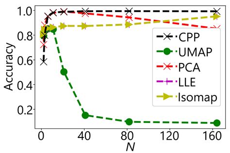 Accuracy Of K Nn Classification Of Coil 20 Dataset When Its Dimension