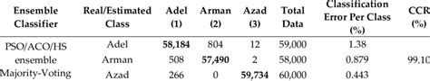 Confusion Matrix Including Correct Classification Rate Ccr For