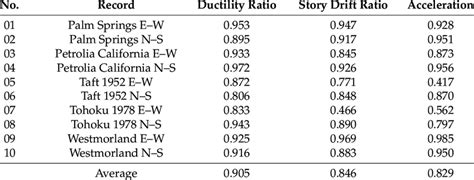 Coefficient Of Correlation For The Validation Process Download