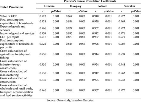Pearsons Linear Correlation Coefficients Between The Volume Of Energy