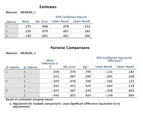 anova what effect size should i report on post hoc analyses that