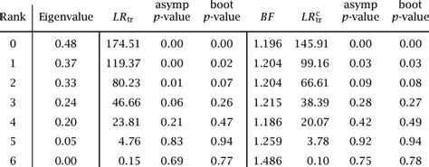 Cointegration Rank Tests With Asymptotic And Bootstrapped P Values For