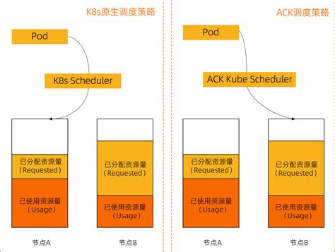 如何在ack中使用负载感知调度 容器服务kubernetes版 阿里云帮助中心
