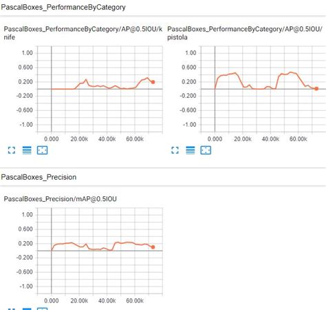 deep learning multi class object detection with tensorflow weird