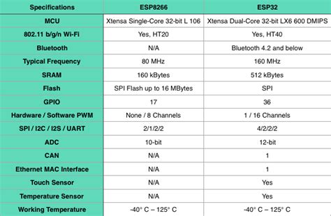 esp8266 vs esp32 apa sajakah perbedaannya makestro learn