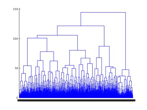 4 Dendrograms On The Clustering Result Of 1000 Segmental Bnfs Using