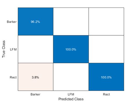 radar waveform classification using deep learning matlab and simulink