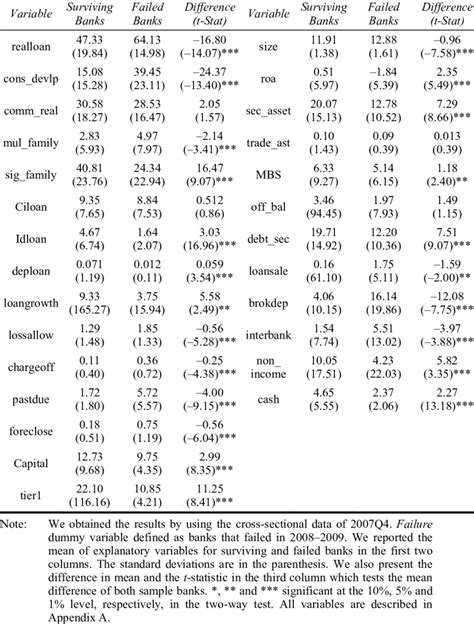 Descriptive Statistics And Univariate T Test For Mean Differences