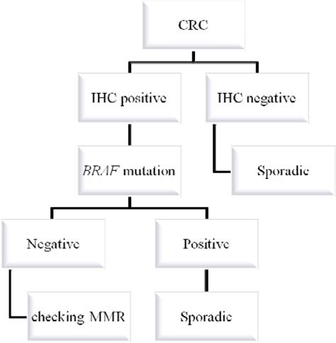 Algorithm For Genetic Testing In Colorectal Cancer When The Samples Are
