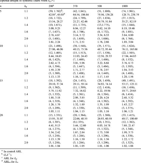 Table 2 From A Synthetic Control Chart For Monitoring Process