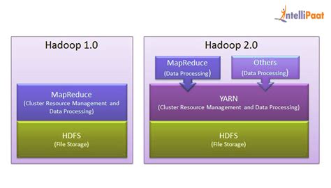 what is hadoop introduction to hadoop framework 7wdata