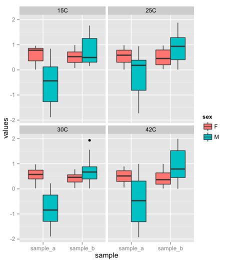 r ggplot2 multiple boxplots stat stack overflow