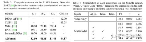 Align And Attend Multimodal Summarization With Dual Contrastive Losses