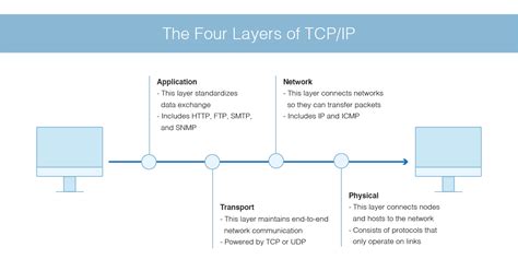 Protocolos Tcp Y Udp Caracteristicas Uso Y Diferencias Images