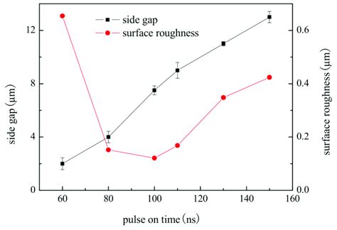 Effect Of Pulse On Time On Side Gap And Surface Roughness Download