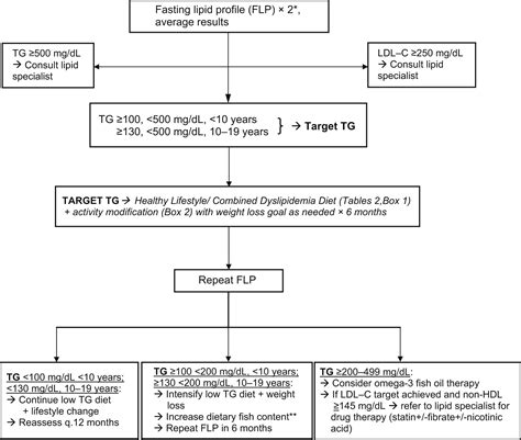 Dyslipidemia And Pediatric Obesity Pediatric Clinics