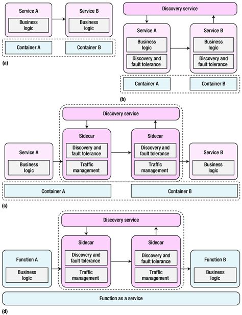 microservices architecture diagram template architecture